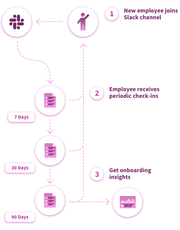 Employee Onboarding Workflow | Polly